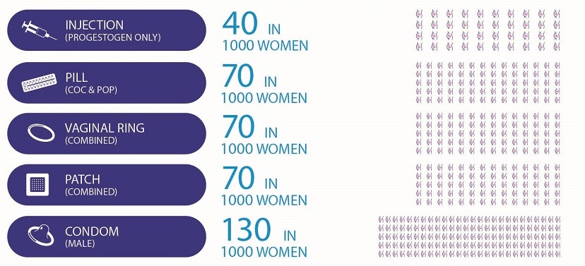 Contraception Services - Articles | Dis-Chem